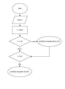 Flowchart – Programmieren lernen