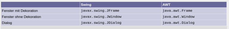 Java Swing – Programmieren lernen