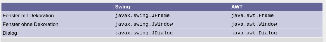 Java Swing – Programmieren lernen